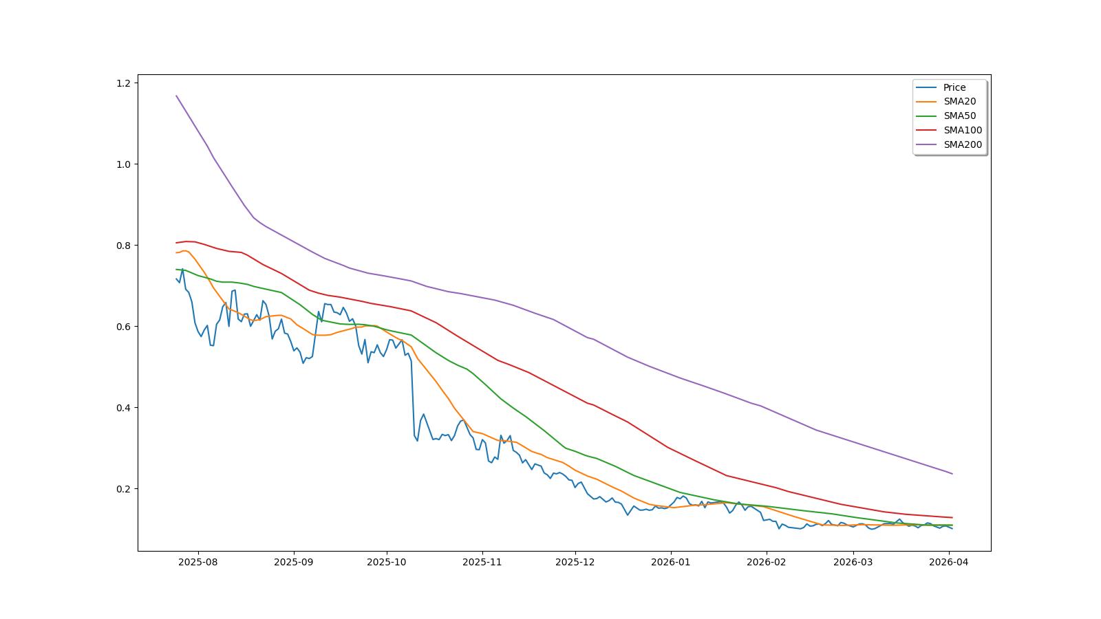 io.net Simple Moving Averages
