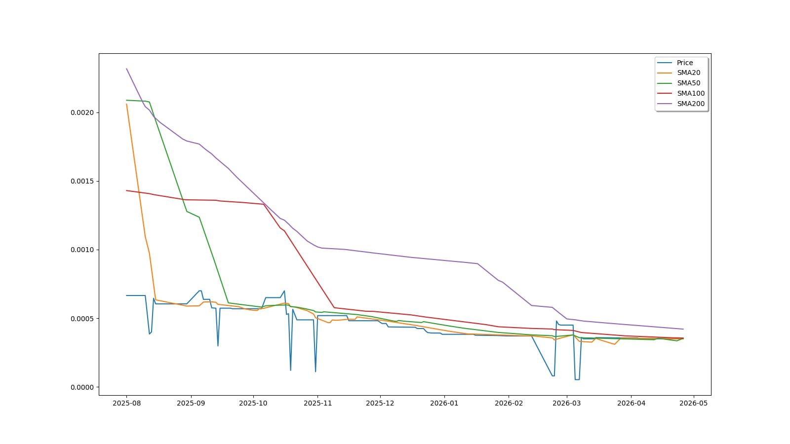 IOI Token Simple Moving Averages