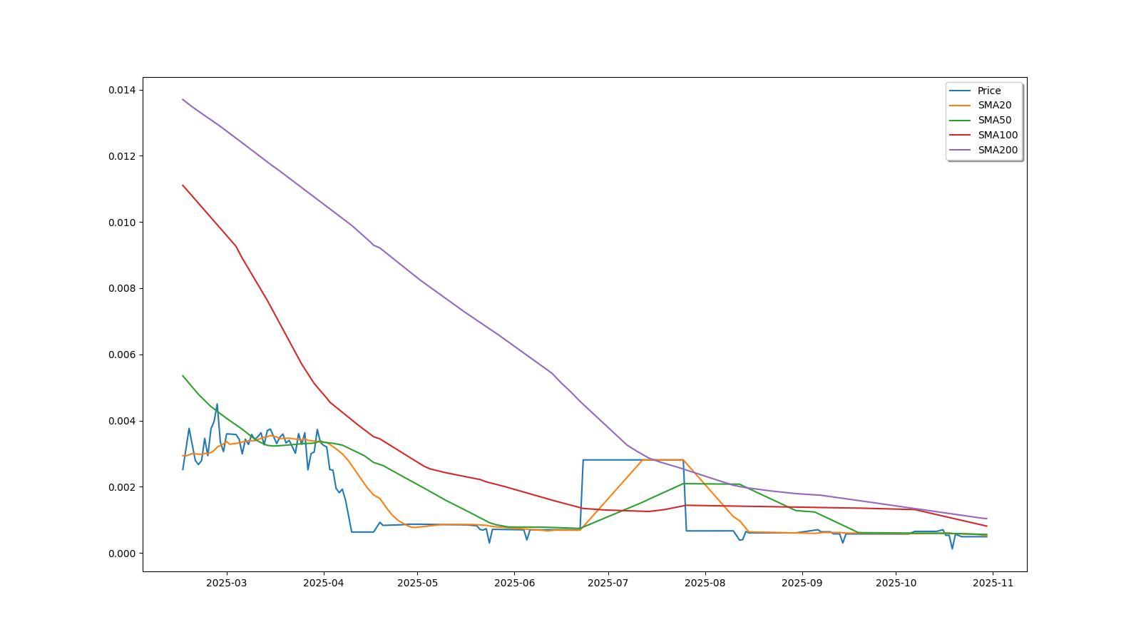 IOI Token Simple Moving Averages