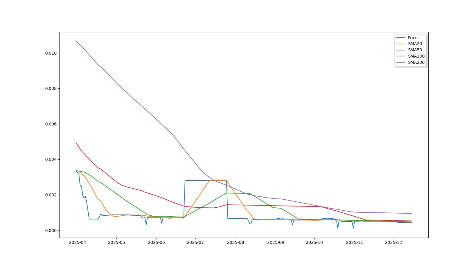 IOI Token Simple Moving Averages