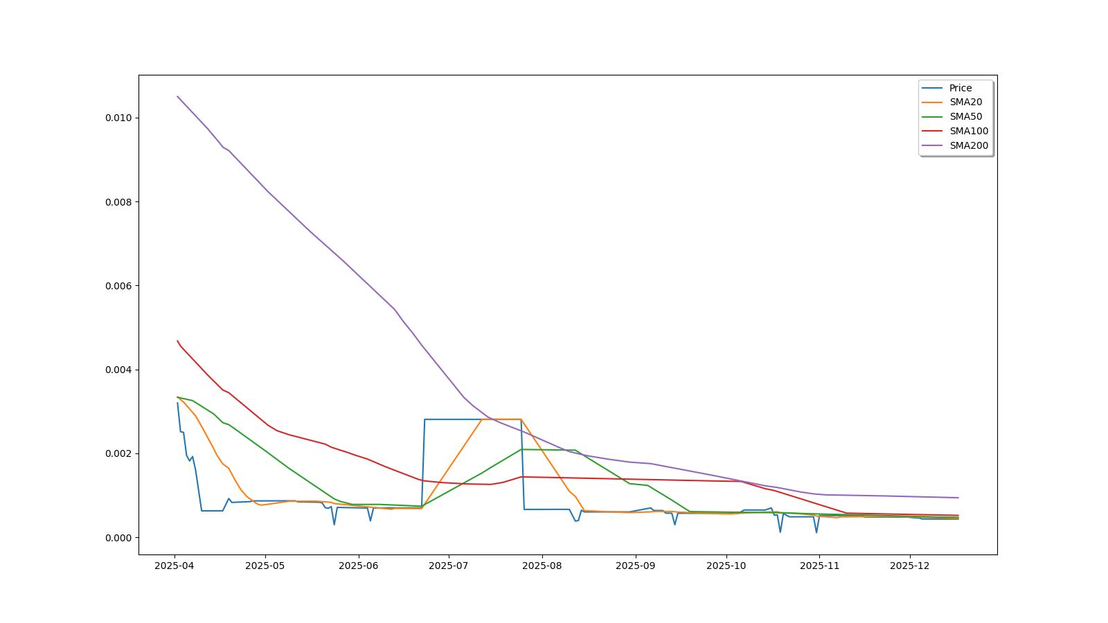 IOI Token Simple Moving Averages