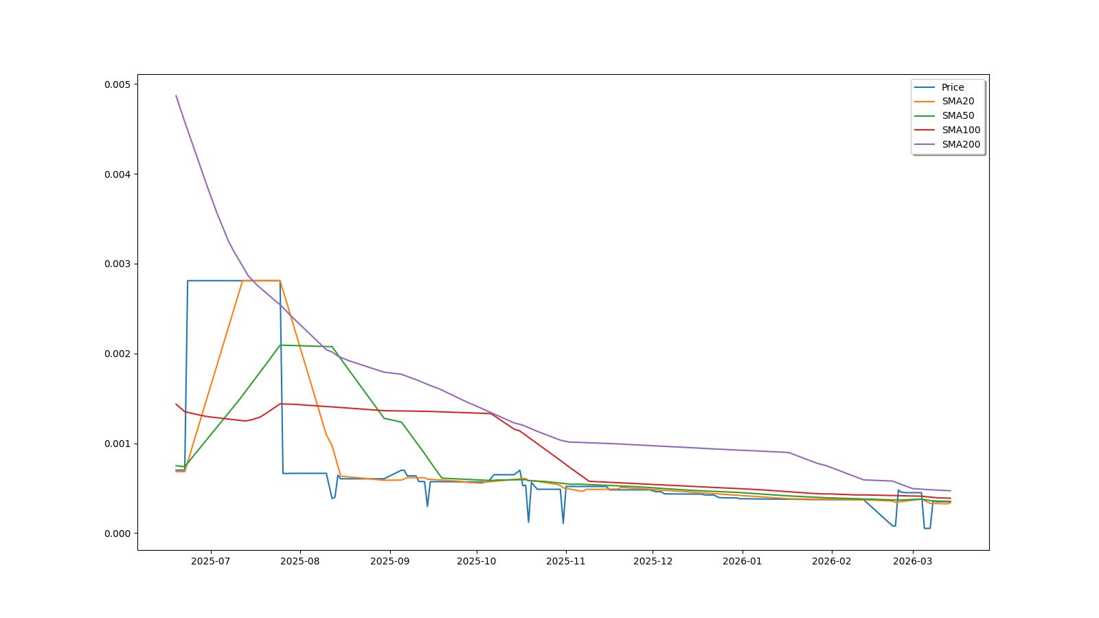 IOI Token Simple Moving Averages