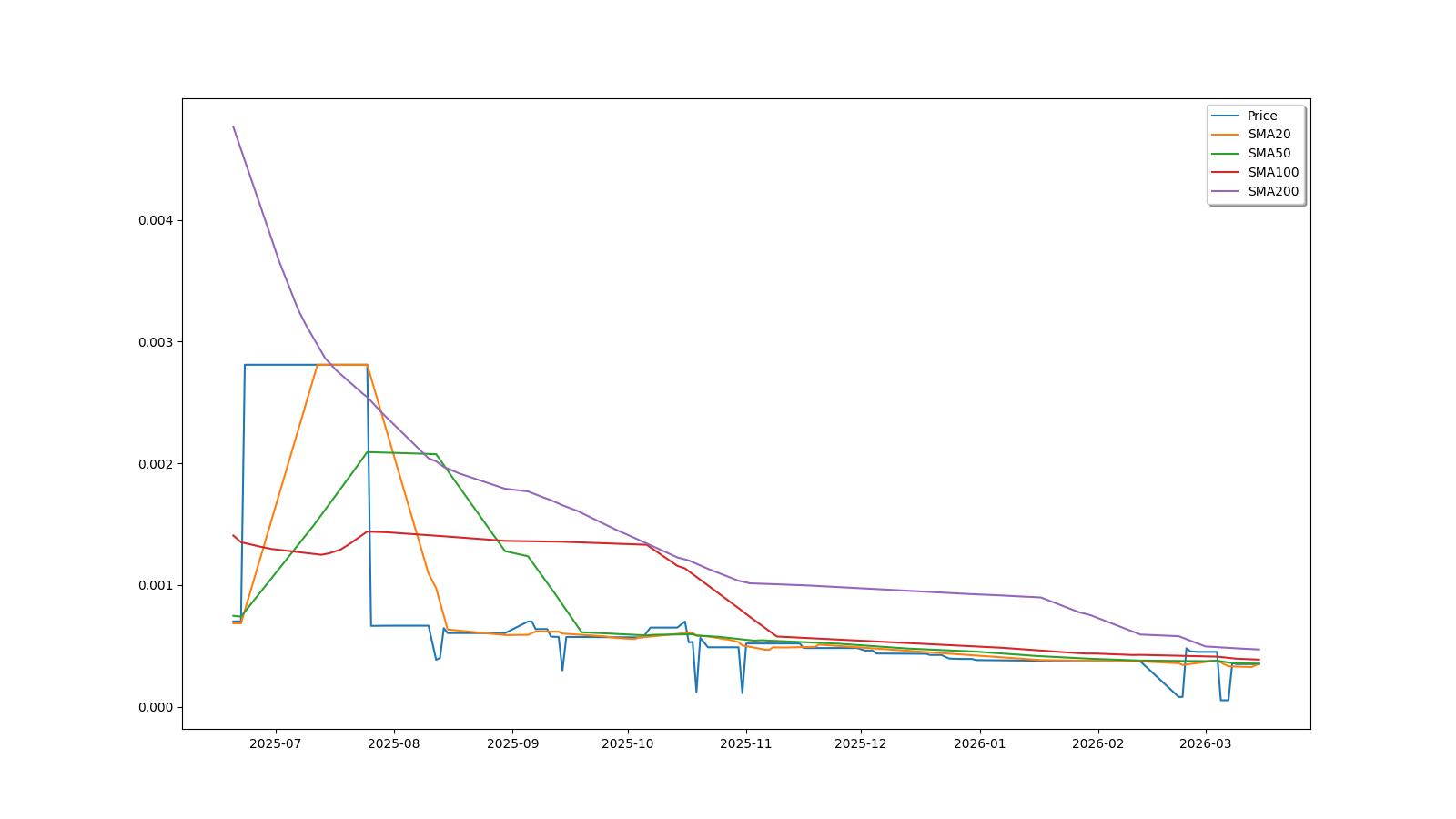 IOI Token Simple Moving Averages