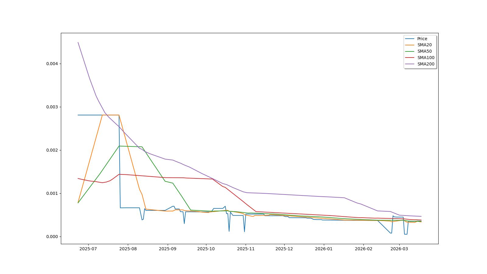 IOI Token Simple Moving Averages
