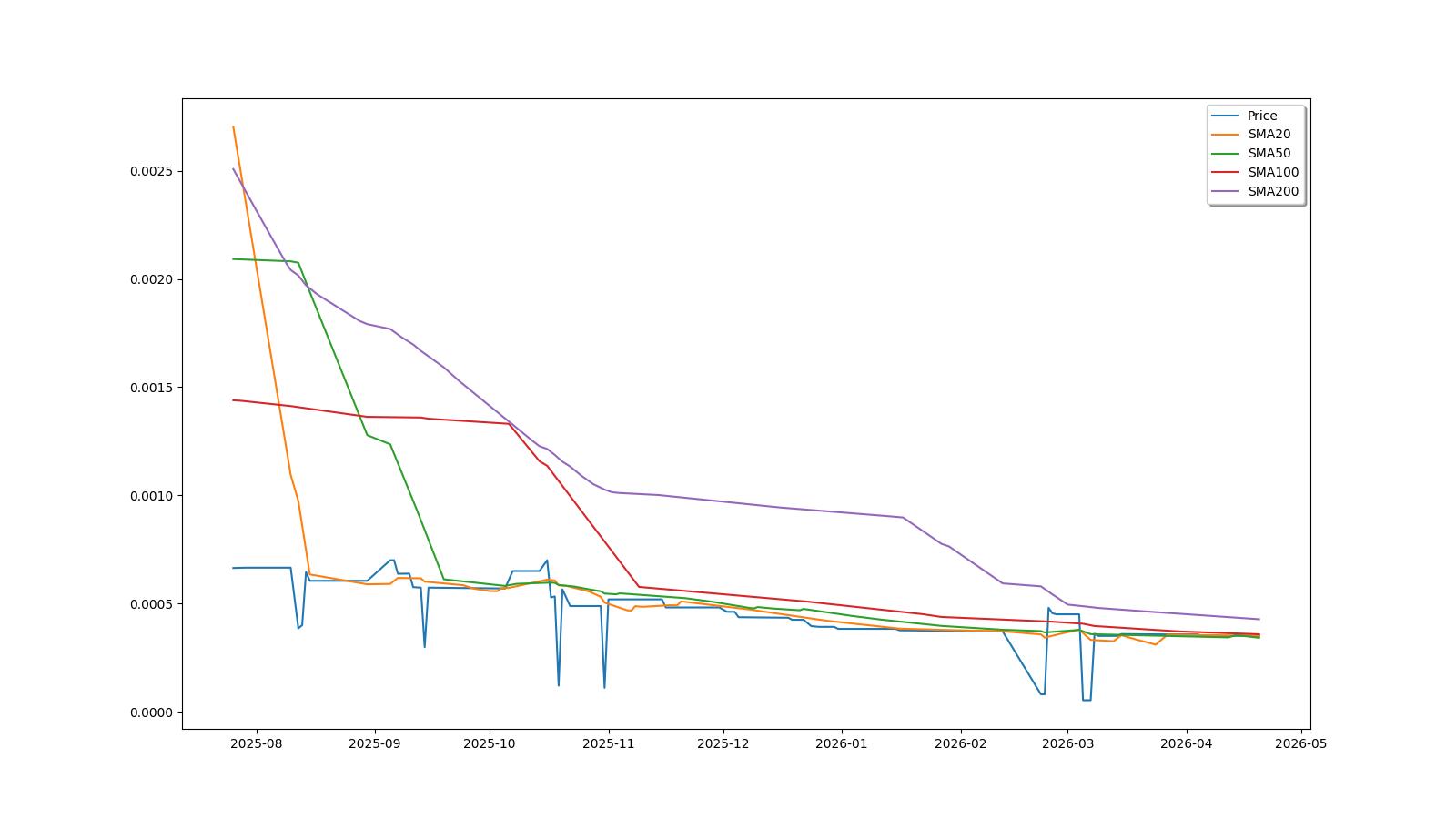 IOI Token Simple Moving Averages