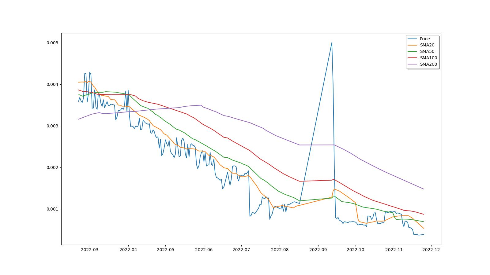 IONChain Simple Moving Averages