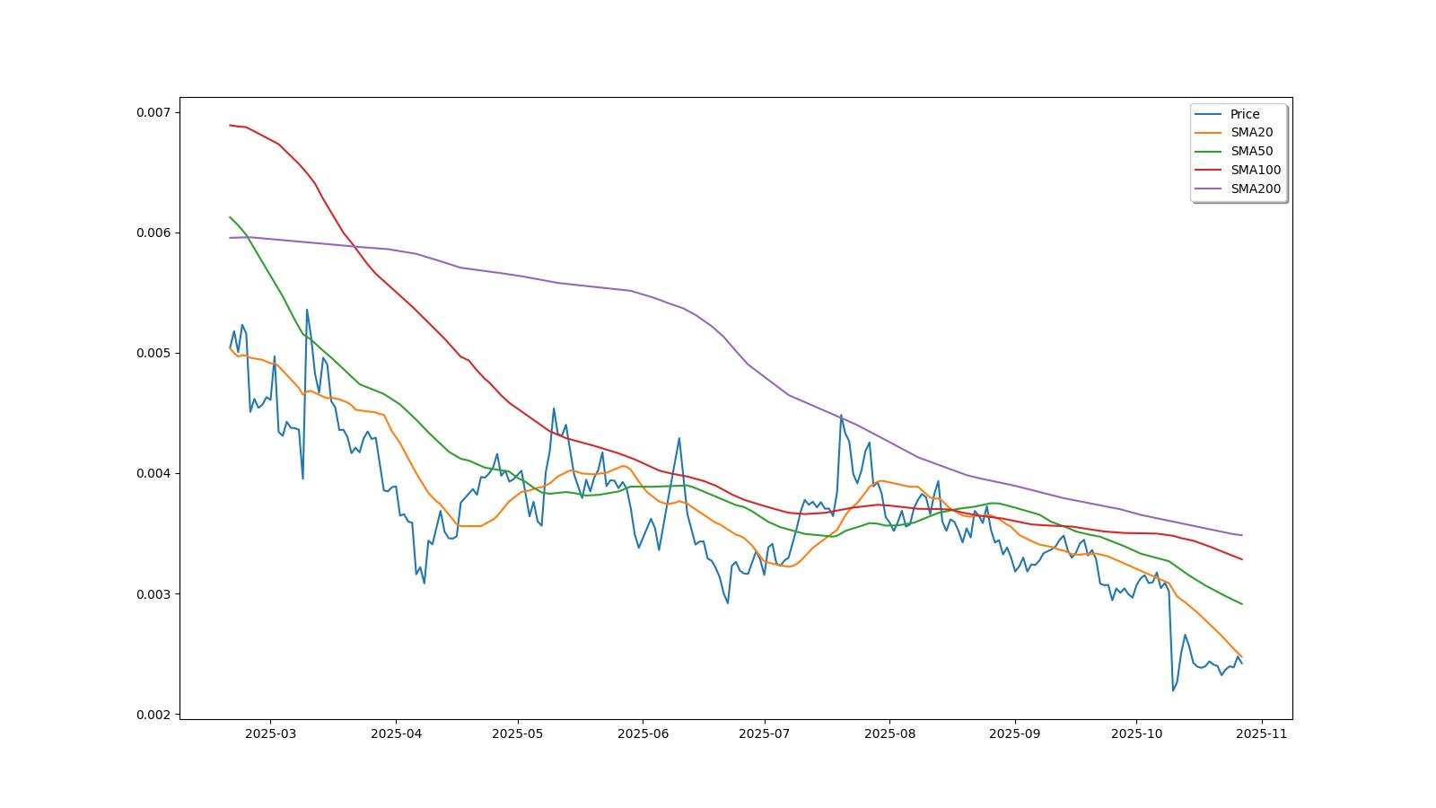 IOStoken Simple Moving Averages