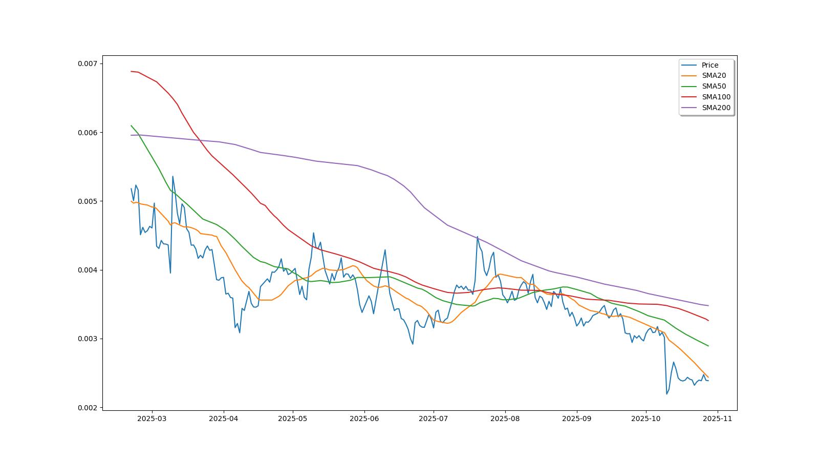 IOST Simple Moving Averages