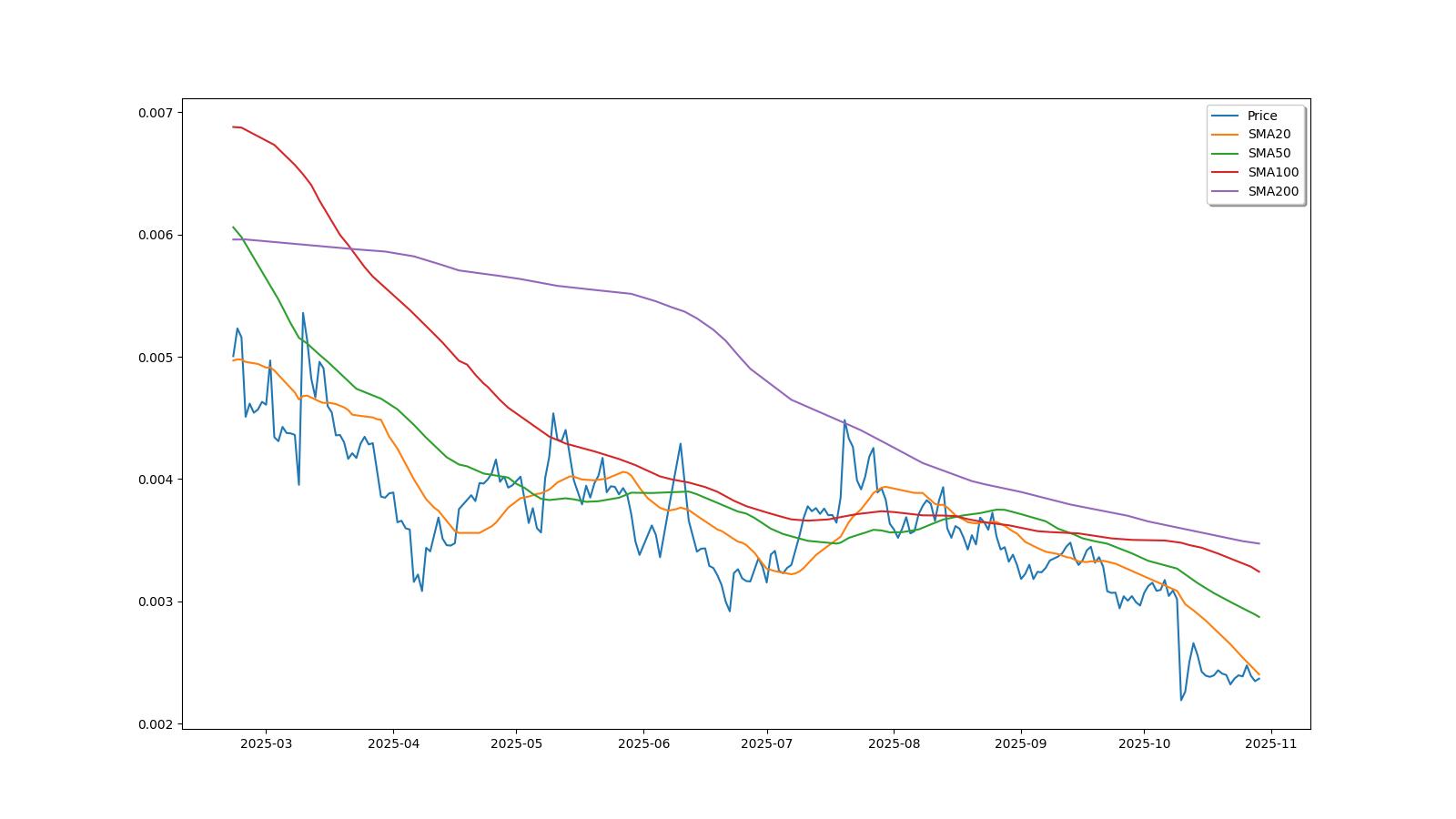 アイオーエストークン Simple Moving Averages