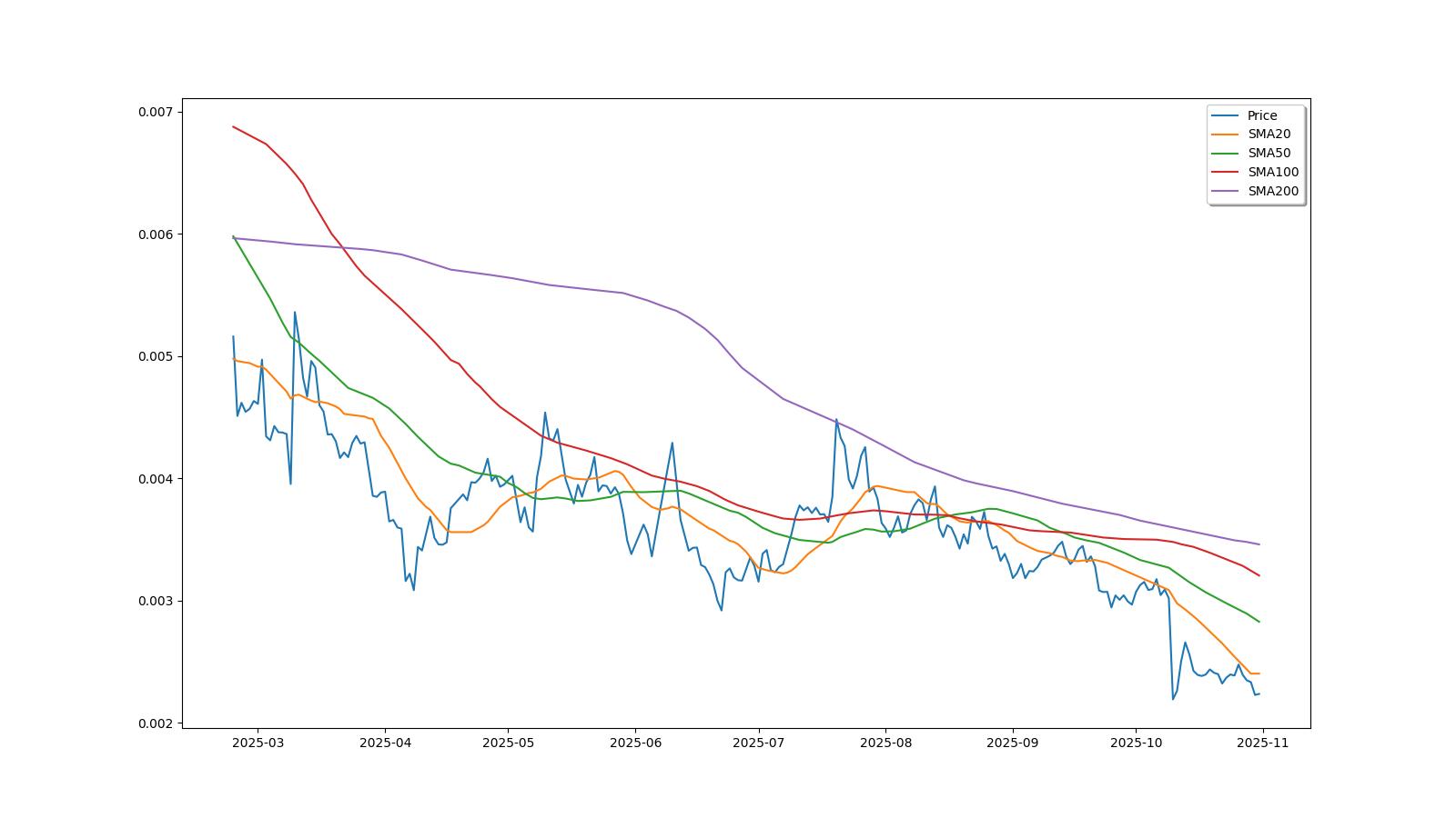IOST Simple Moving Averages