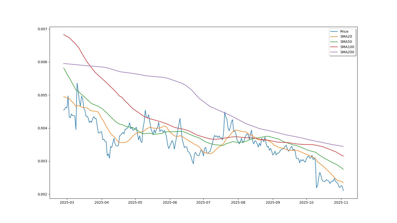 IOST Simple Moving Averages