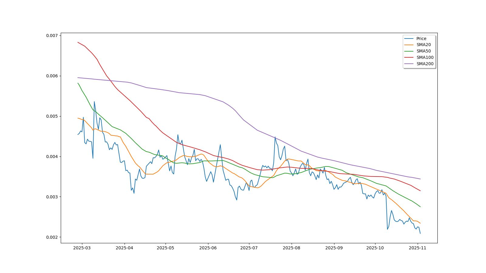 IOST Simple Moving Averages