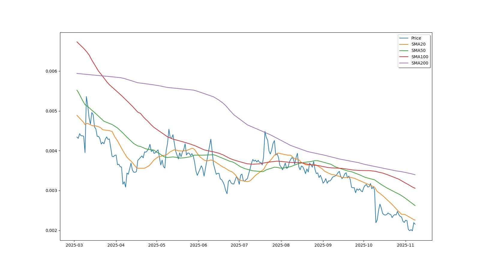 IOST Simple Moving Averages