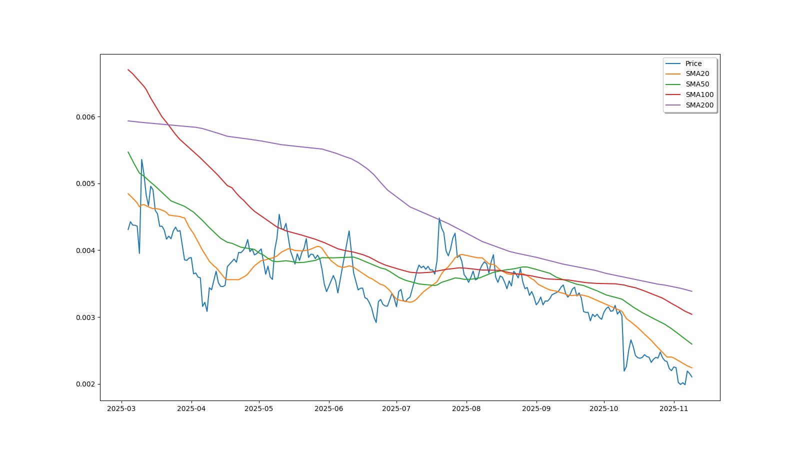 아이오에스티 Simple Moving Averages