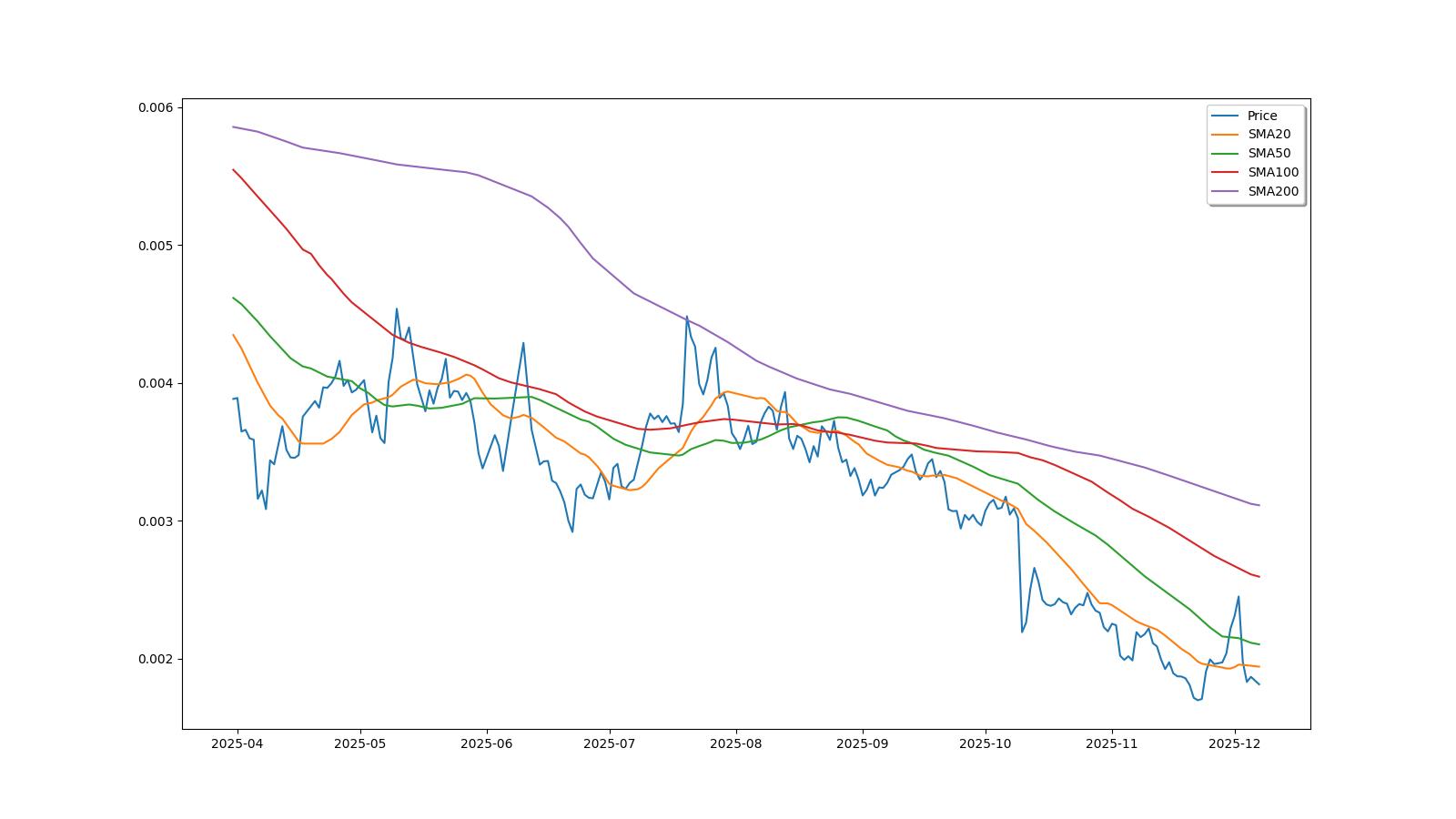 IOST Simple Moving Averages