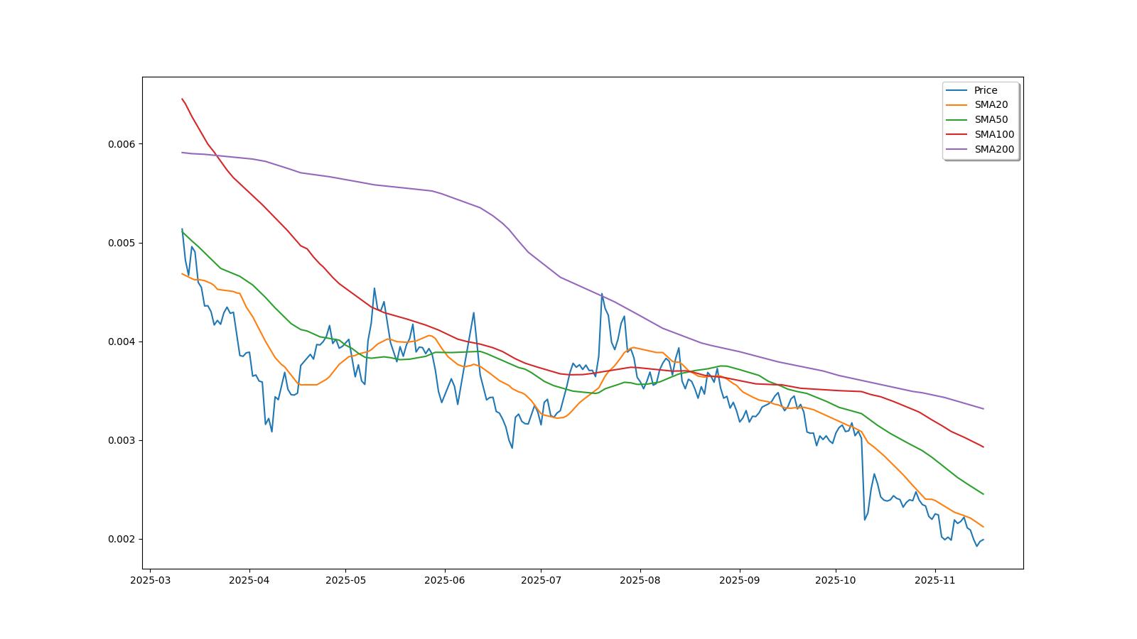 아이오에스티 Simple Moving Averages