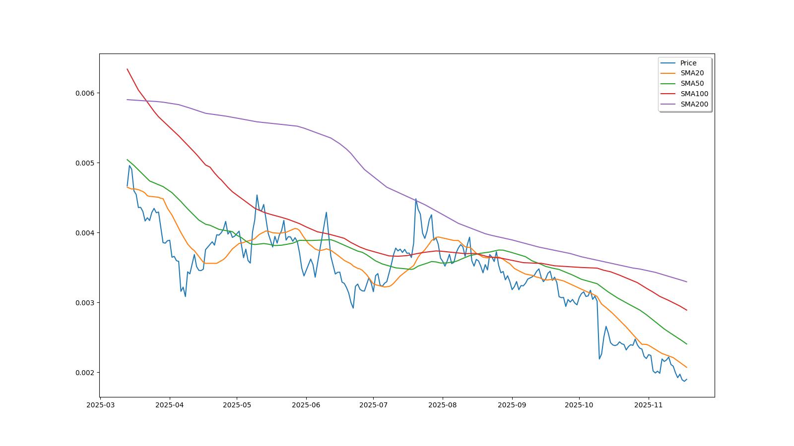 아이오에스티 Simple Moving Averages