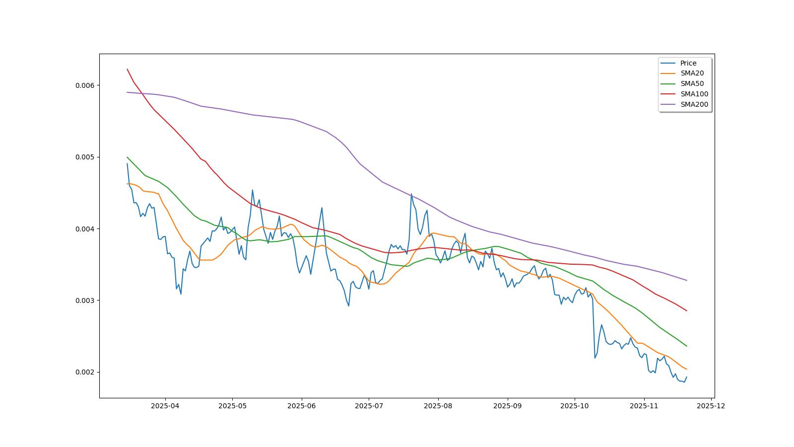 IOST Simple Moving Averages