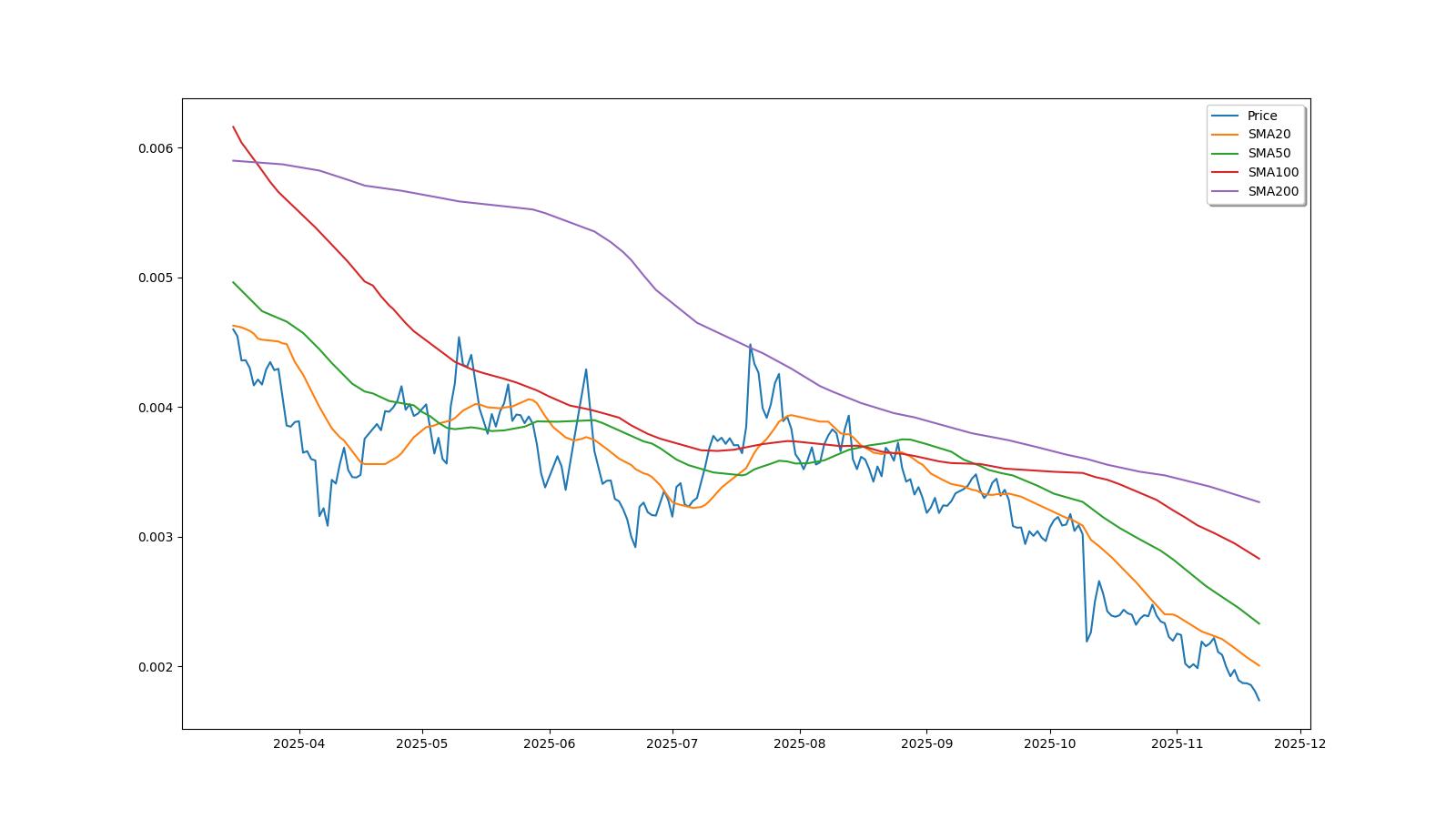 IOST Simple Moving Averages