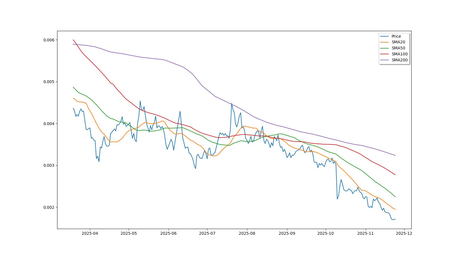 IOST Simple Moving Averages