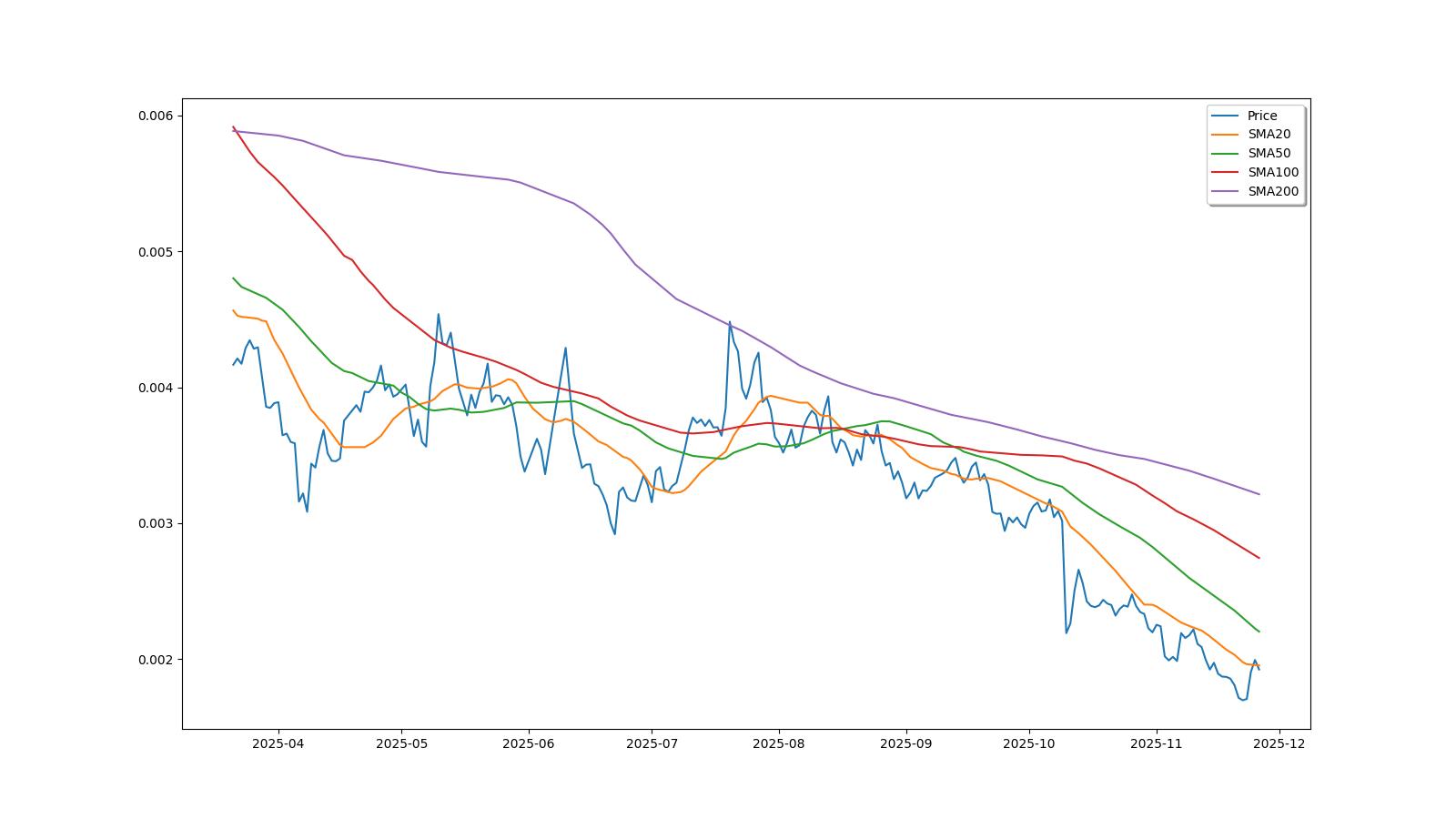 아이오에스티 Simple Moving Averages
