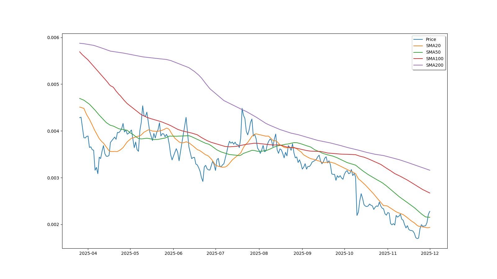 IOST Simple Moving Averages