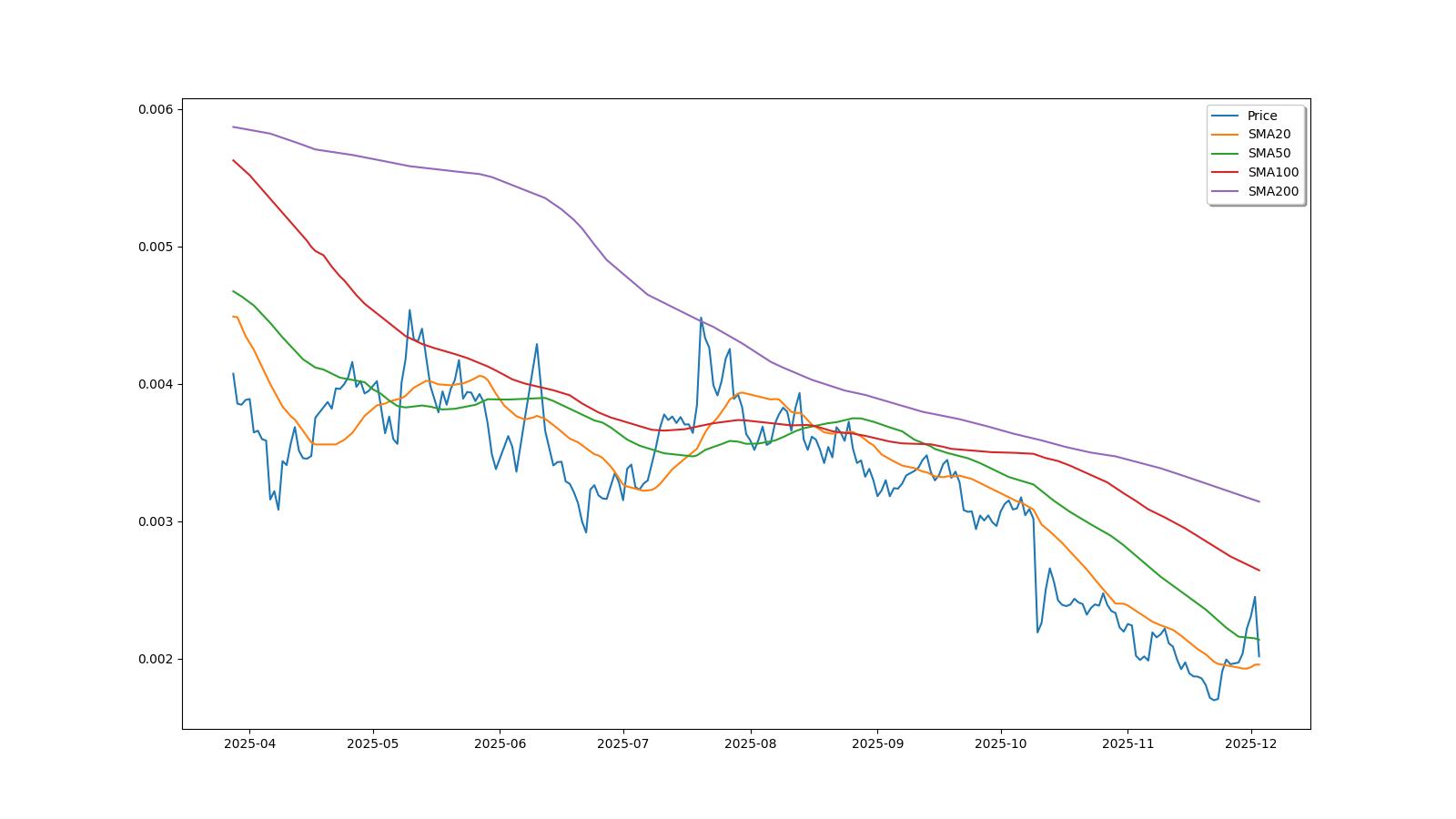 IOST Simple Moving Averages