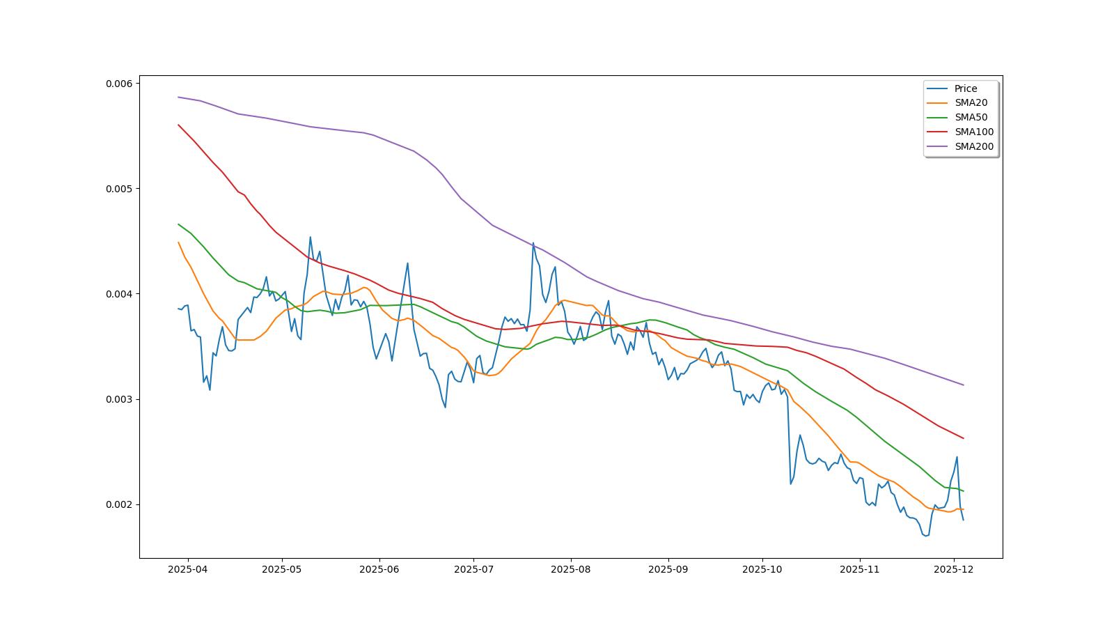 IOST Simple Moving Averages
