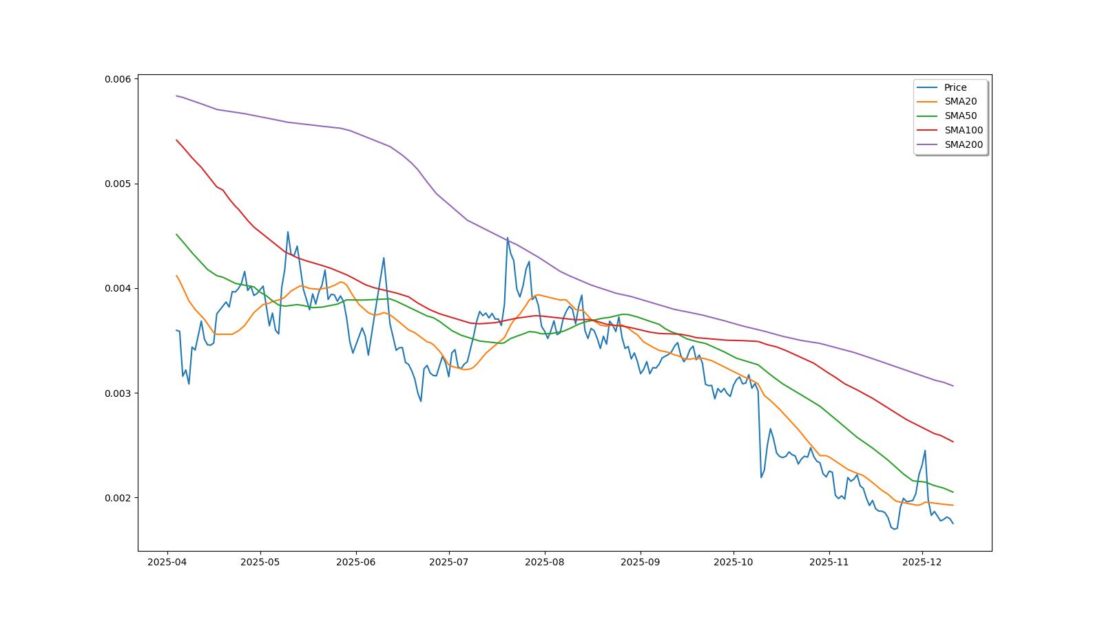 IOStoken Simple Moving Averages