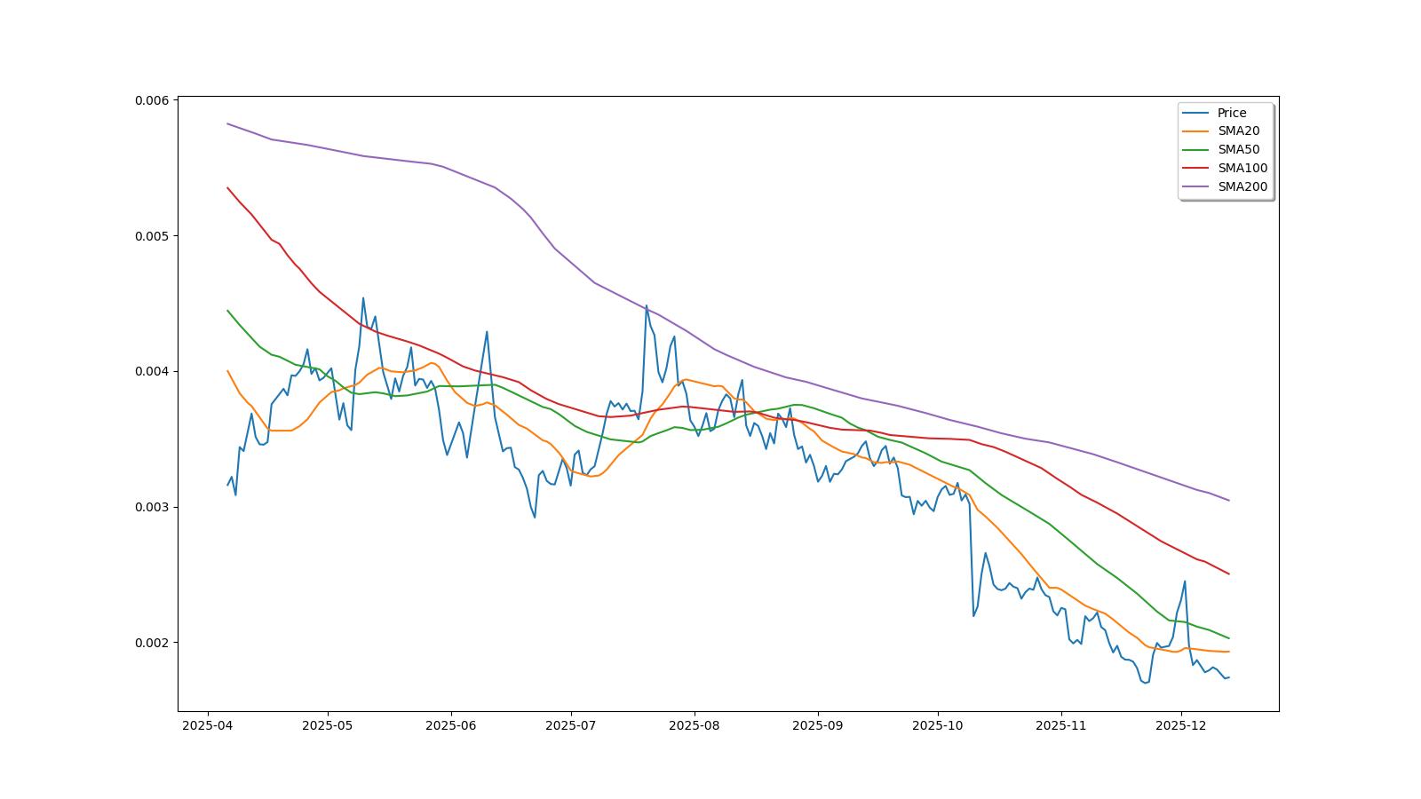 アイオーエストークン Simple Moving Averages