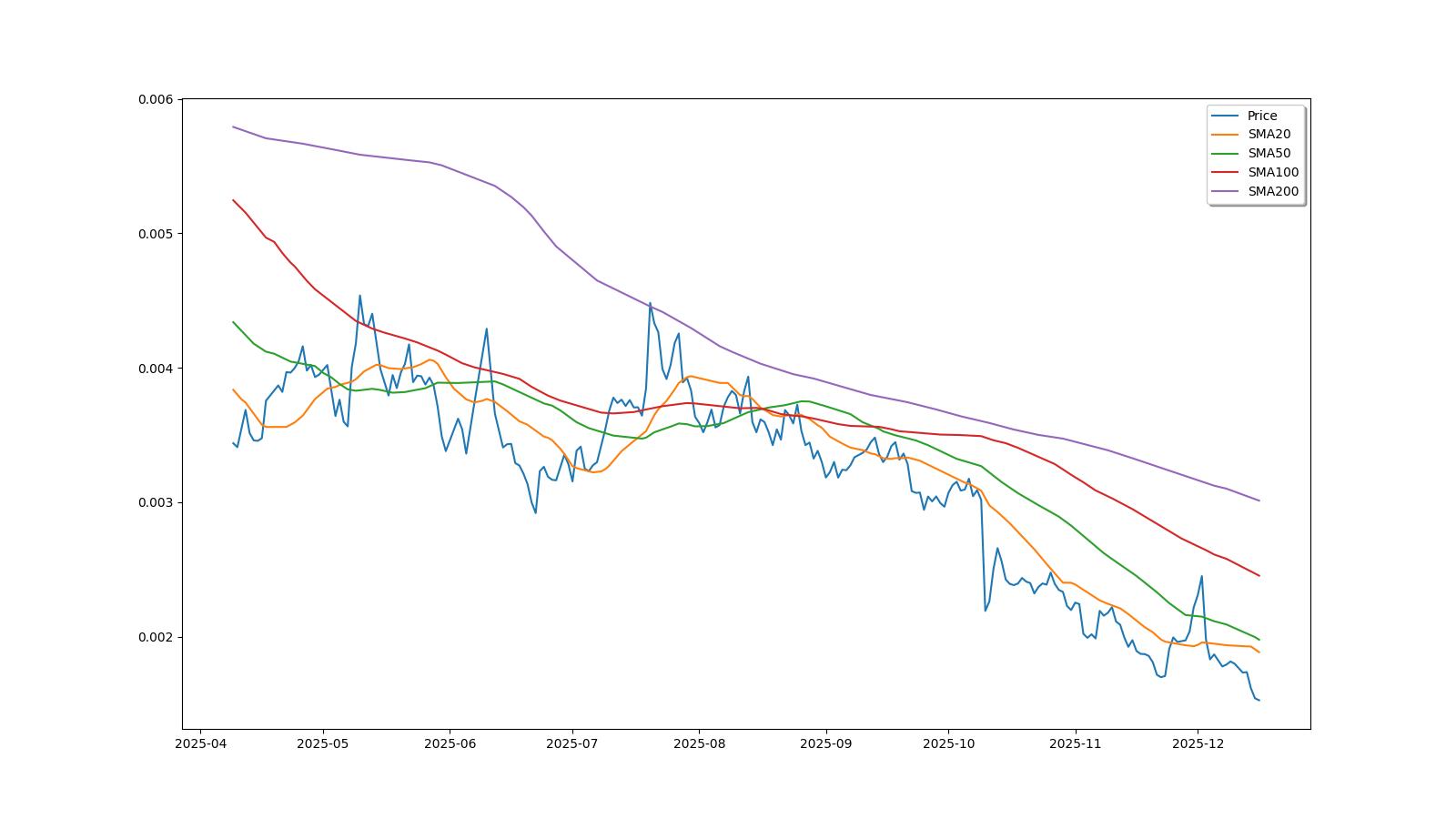 IOST Simple Moving Averages