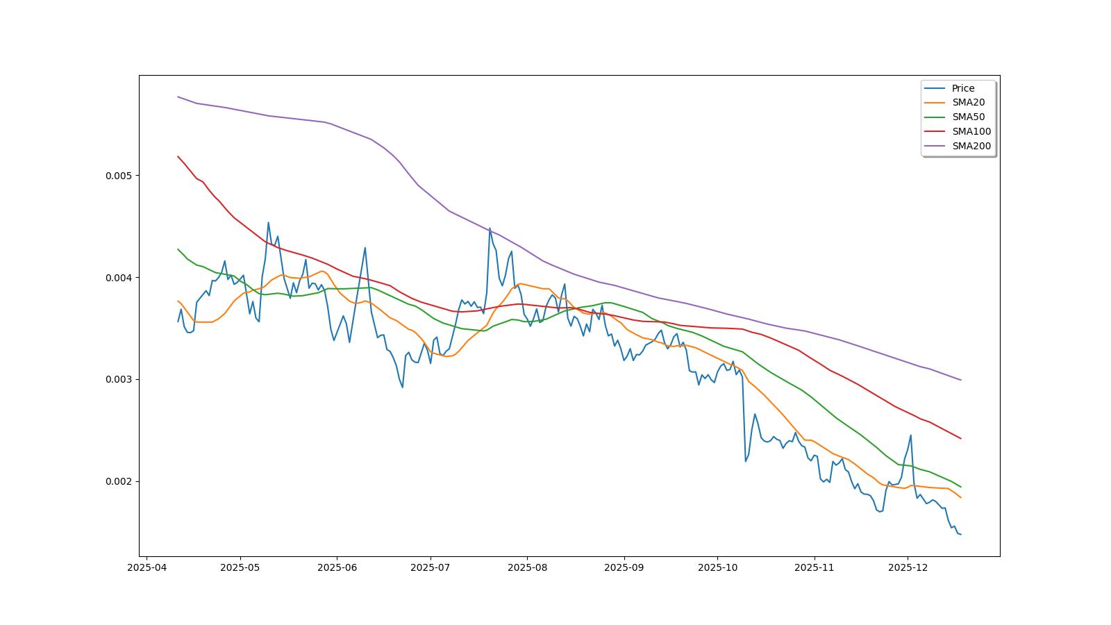 IOST Simple Moving Averages