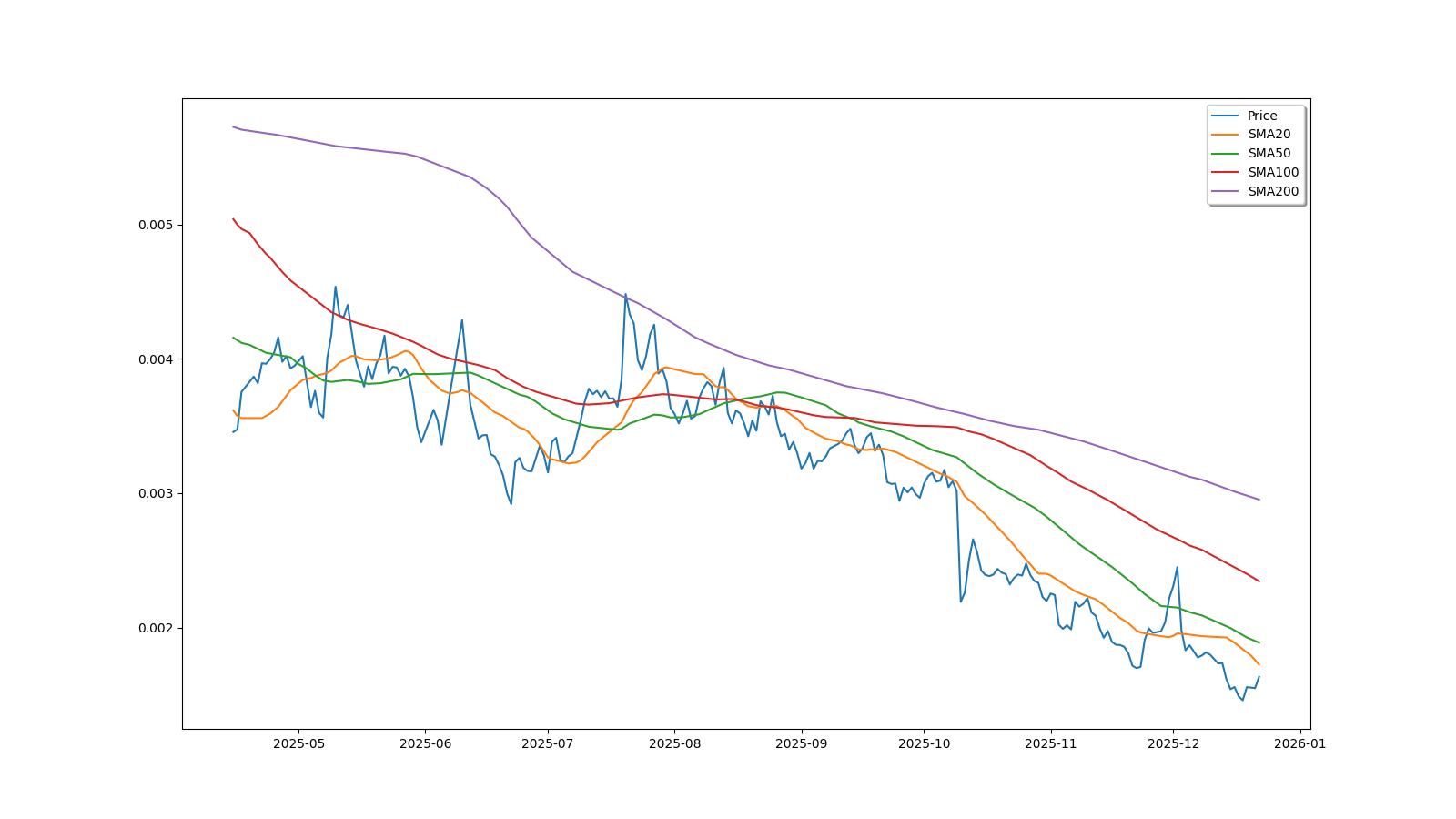 IOST Simple Moving Averages