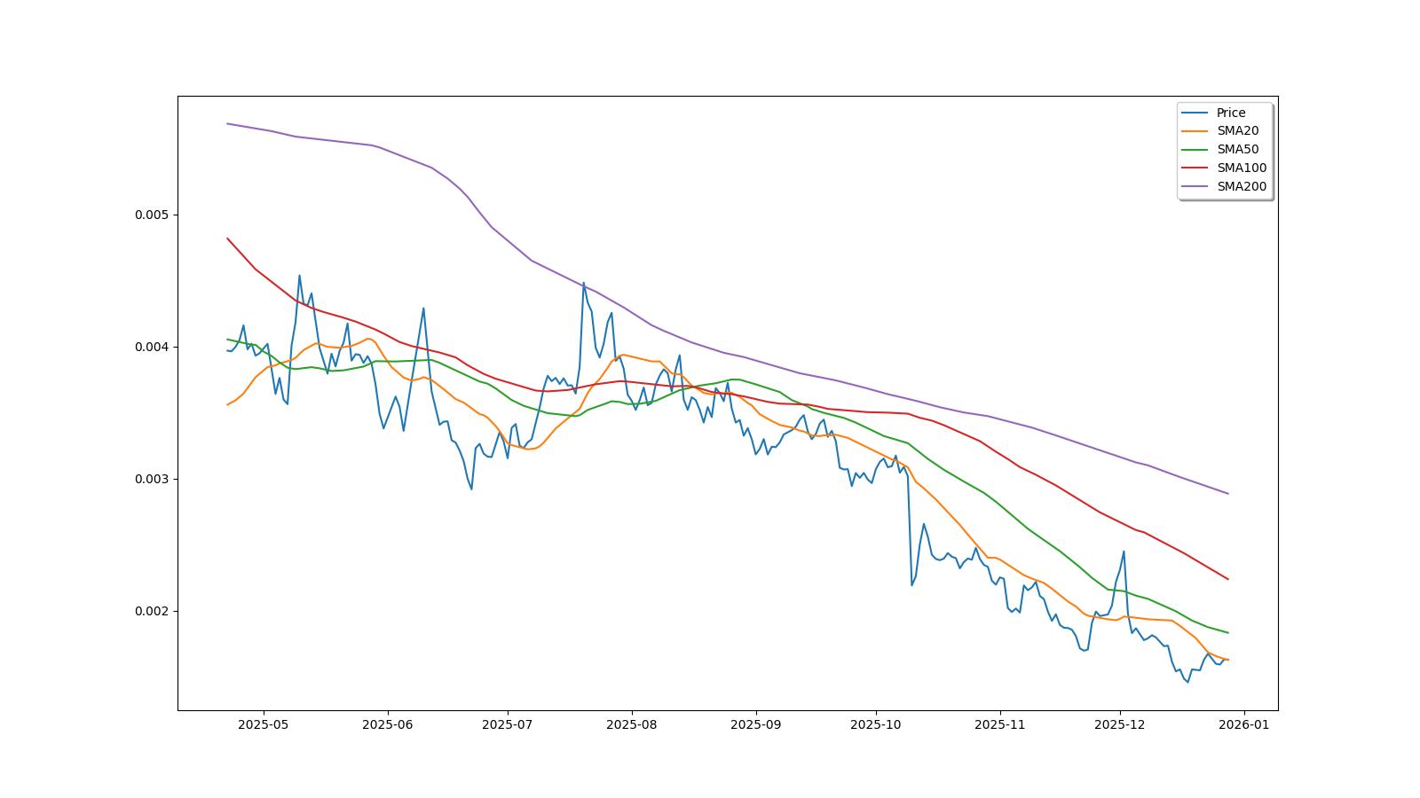 アイオーエストークン Simple Moving Averages