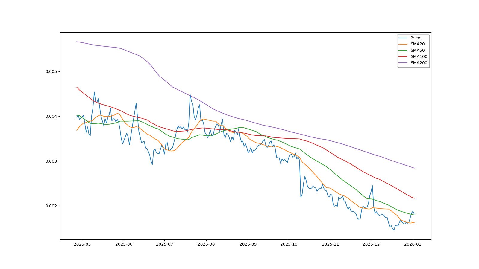 IOST Simple Moving Averages