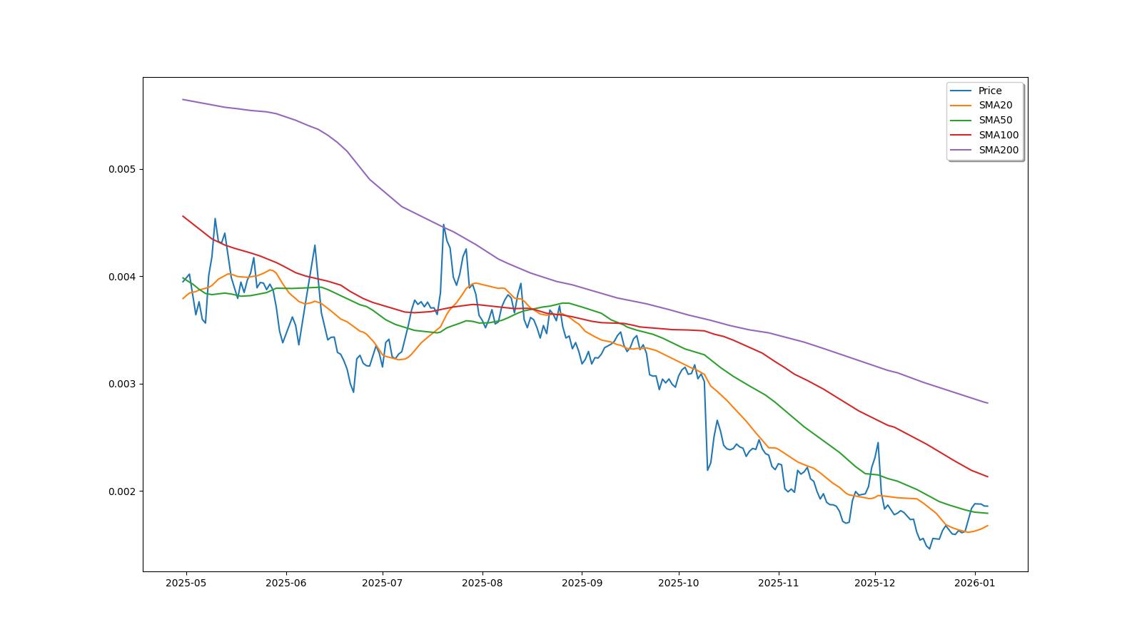 IOST Simple Moving Averages