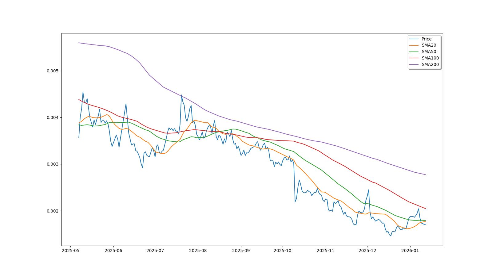 IOST Simple Moving Averages
