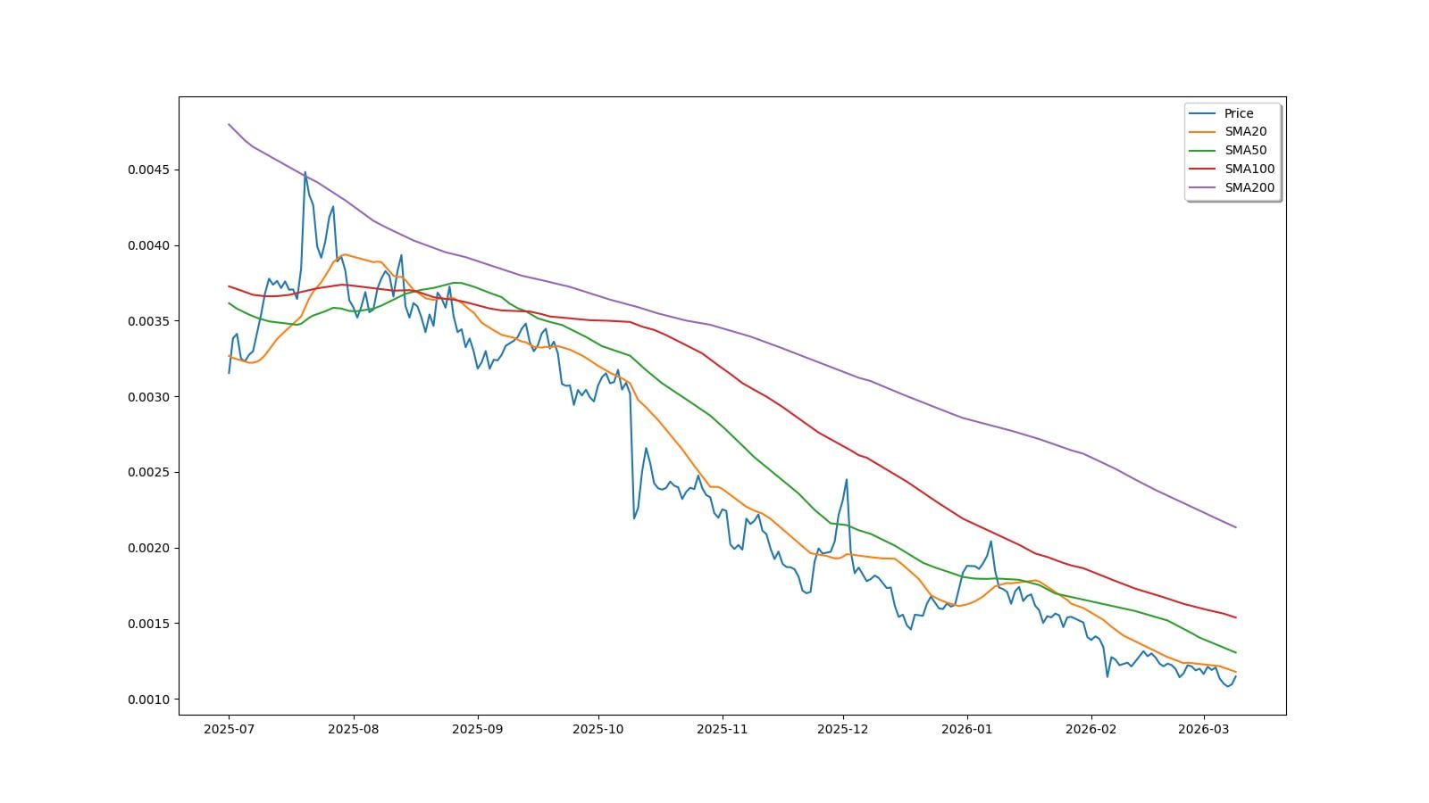 IOST Simple Moving Averages