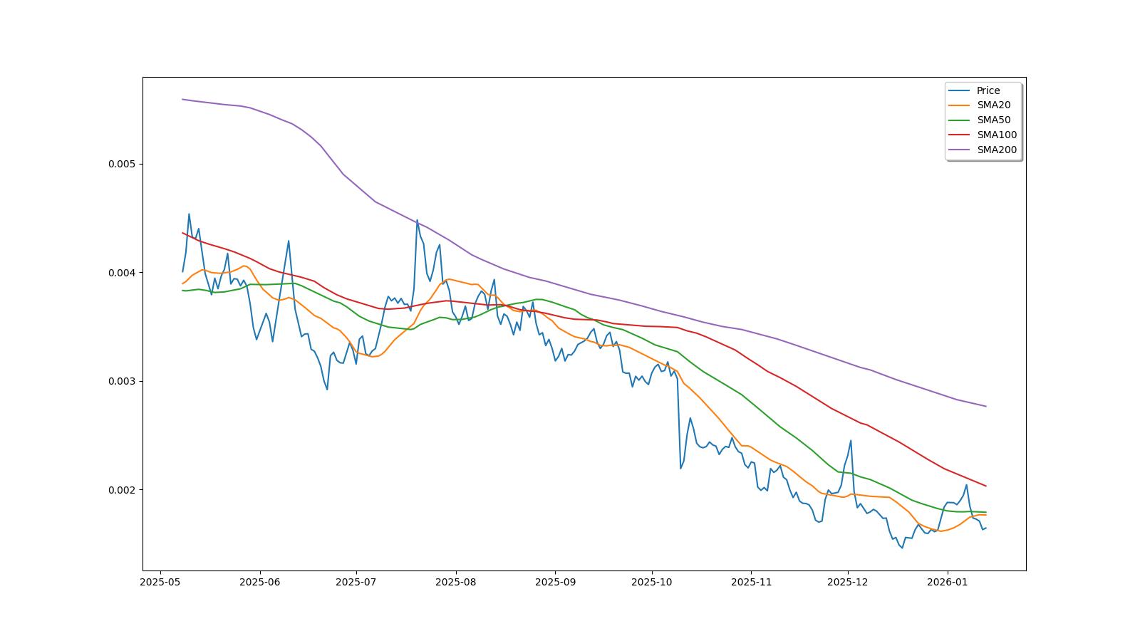 IOST Simple Moving Averages