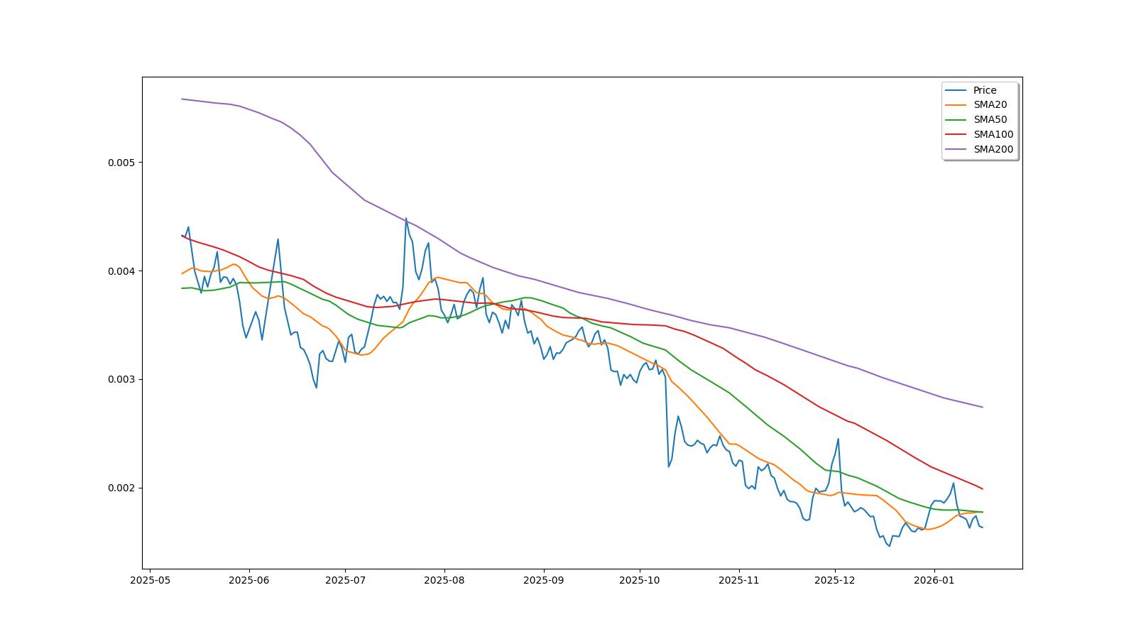 IOST Simple Moving Averages