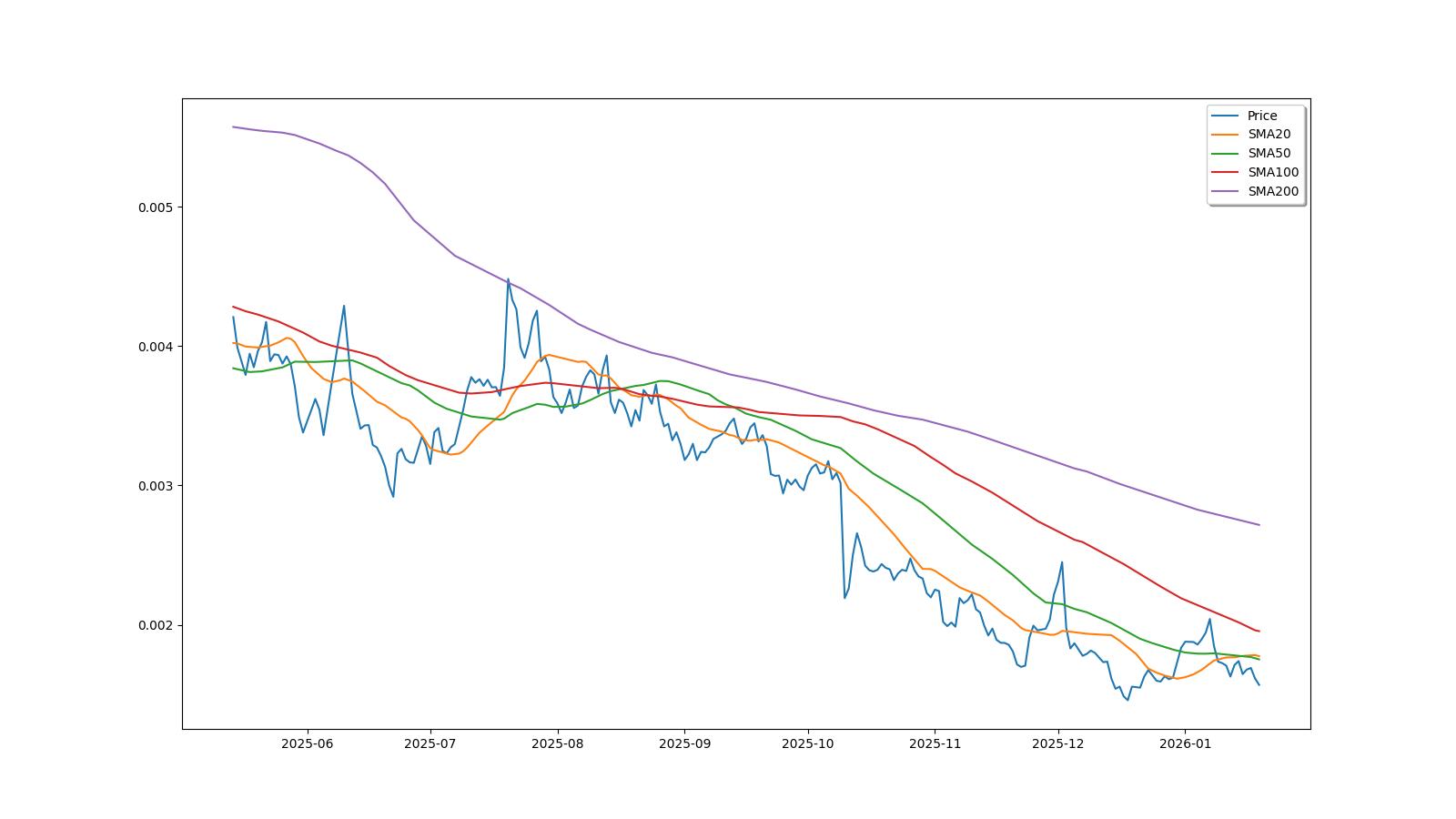 IOST Simple Moving Averages