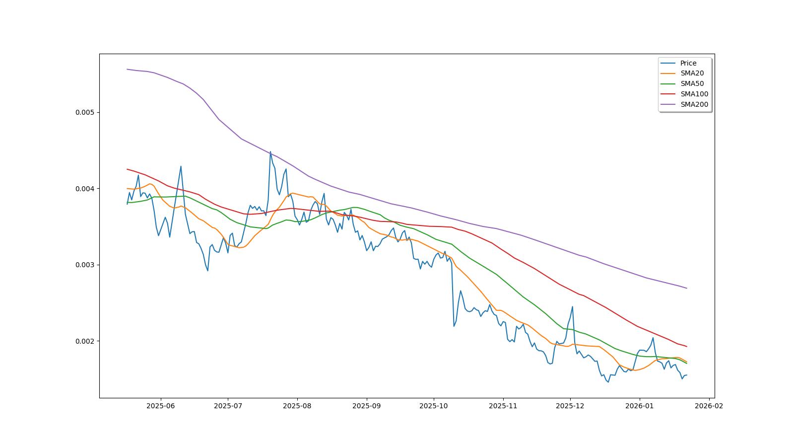 IOST Simple Moving Averages