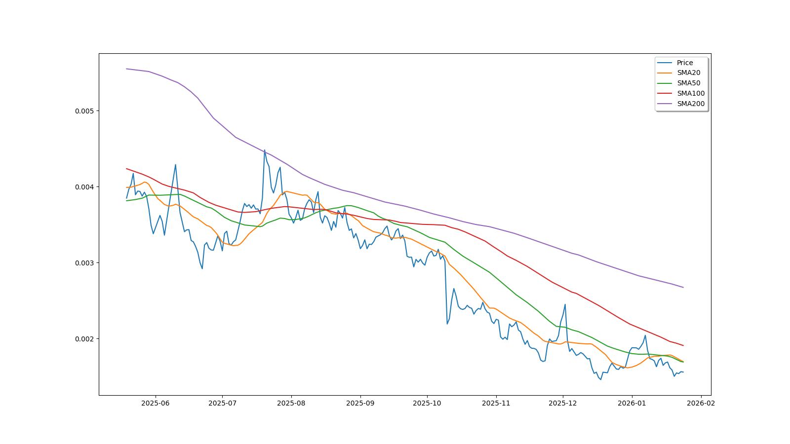 IOST Simple Moving Averages