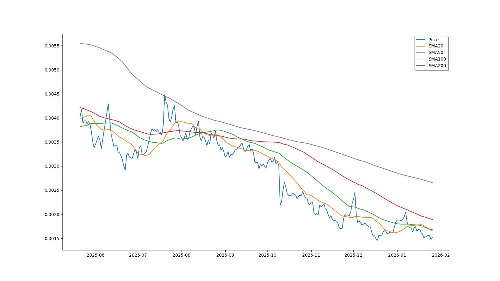 IOST Simple Moving Averages