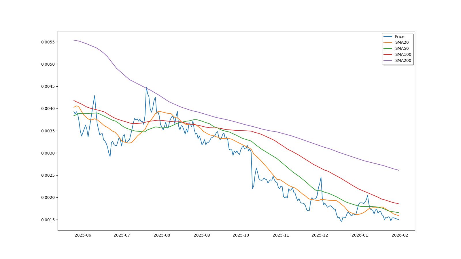 아이오에스티 Simple Moving Averages
