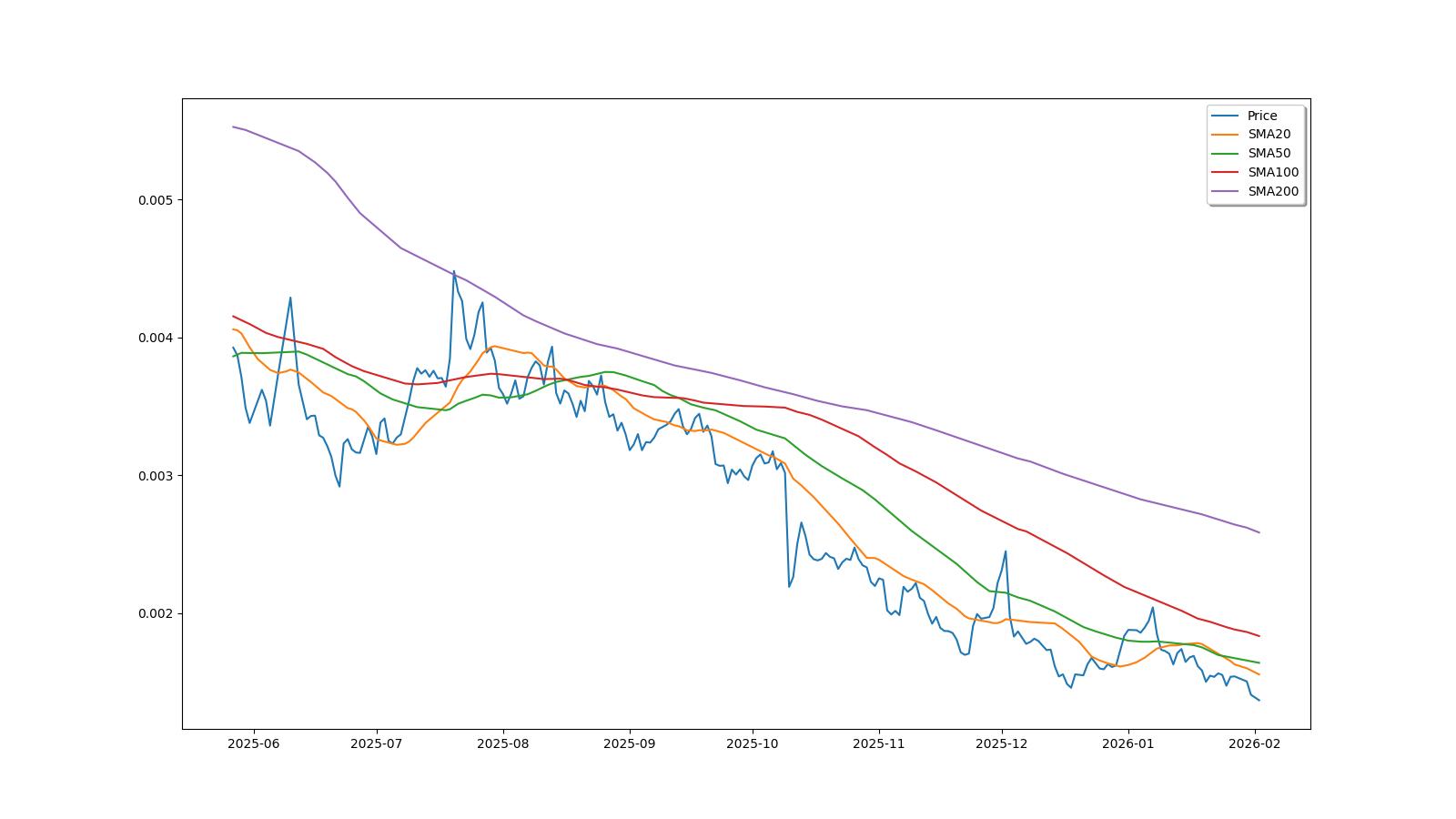 IOST Simple Moving Averages