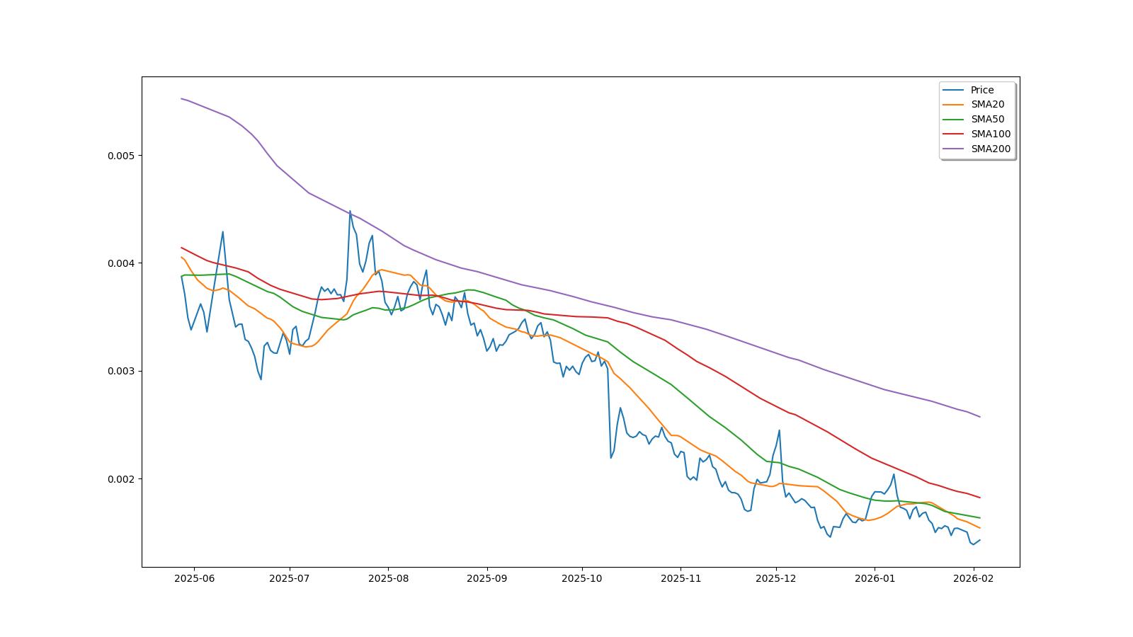 IOST Simple Moving Averages