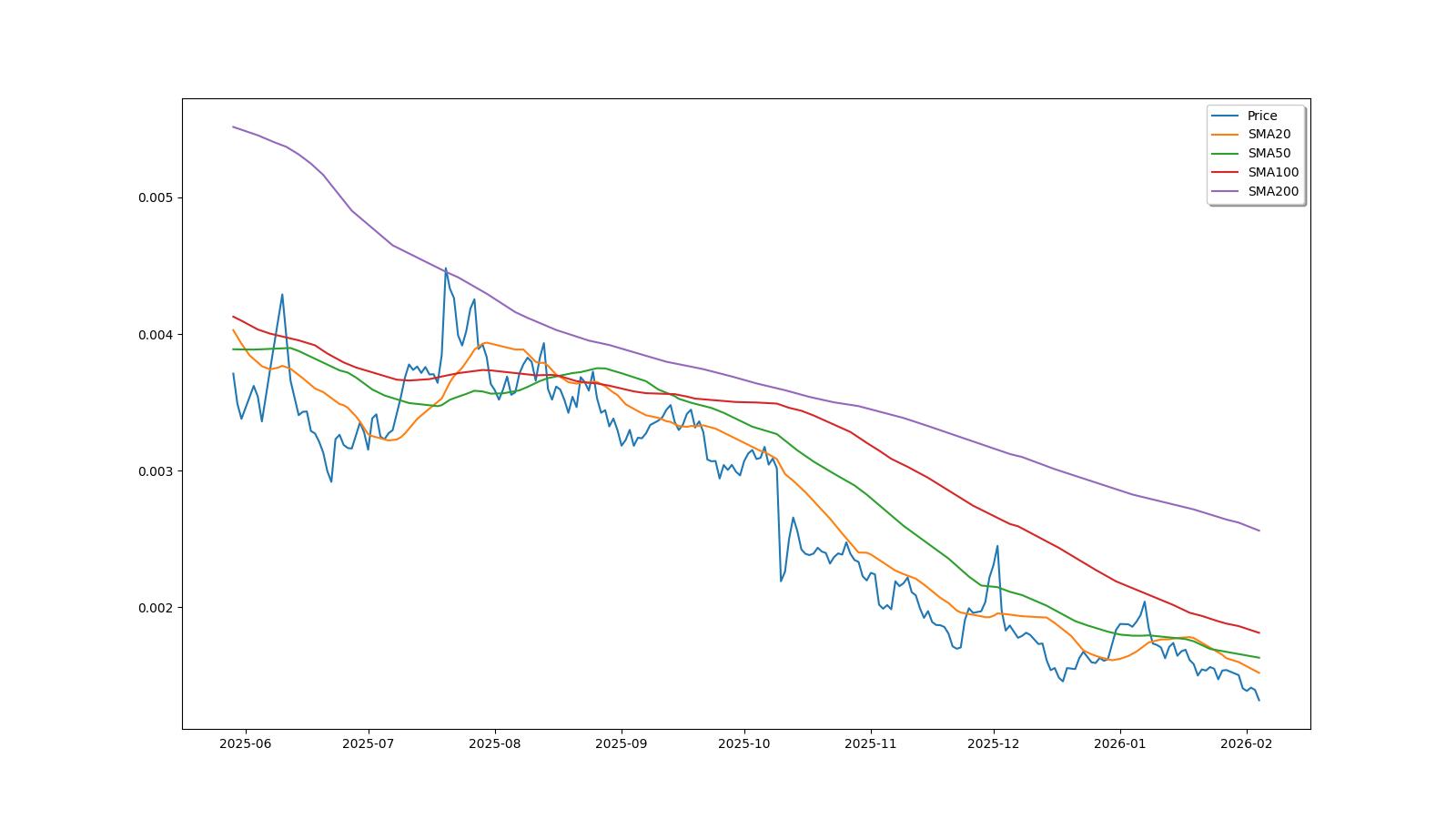 IOST Simple Moving Averages
