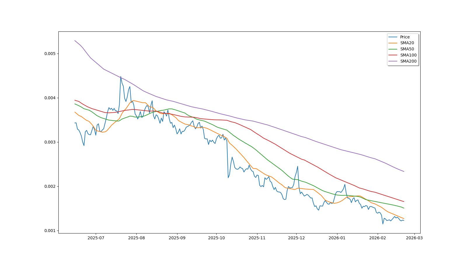 IOST Simple Moving Averages