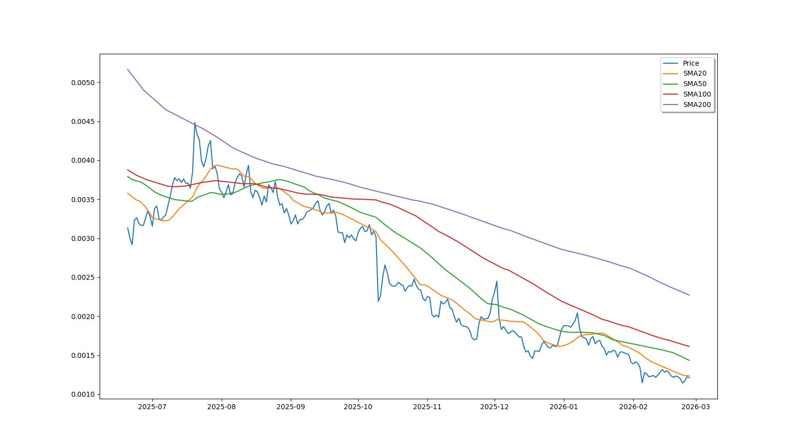 IOST Simple Moving Averages